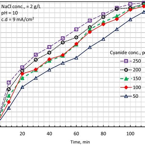 Effect Of Initial Concentration Of Cyanide On Removal Of Cyanide Download Scientific Diagram