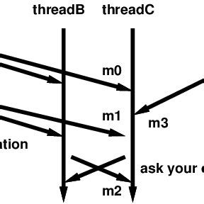 An Example Of Race Conditions Download Scientific Diagram
