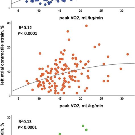 Linear Correlations Between Left Atrial Strain And Peak Vo2 Values In