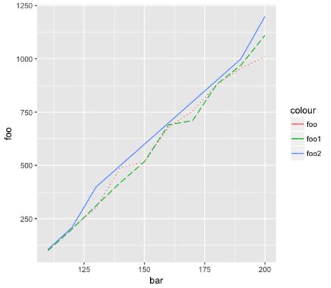 Adding A Second Legend To Line Chart In Ggplot2 In R Stack Overflow