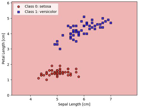 Linear Classification Part 5 Implement Adaline And Gradient Descent Algorithm Ai Ml Foundry