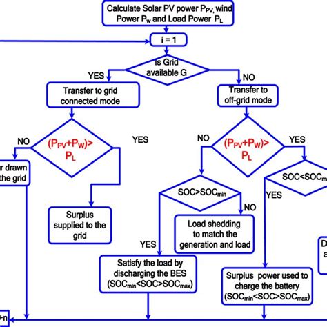 Flow Chart Of System Under Different Modes Of Operation Download Scientific Diagram