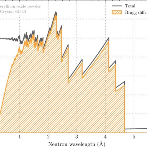 Neutron Interaction Cross Sections In A Beryllium Oxide Powder With