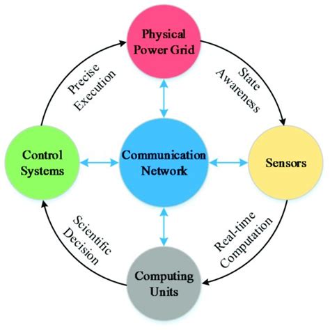 Overall Structure Of Cyber Physical Power System Cpps Download