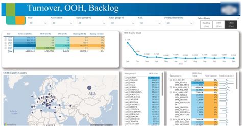 how to build power bi sap dashboard with examples