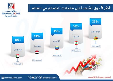 Namaazone Infograph Of The Countries With The Highest Inflation Rates