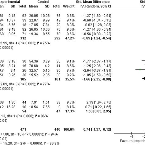 Subgroup Analysis Based On Different Control Treatments Download