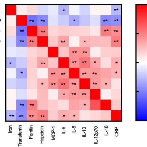 Spearman Correlations Between Different Iron Markers And Cytokines Download Scientific Diagram