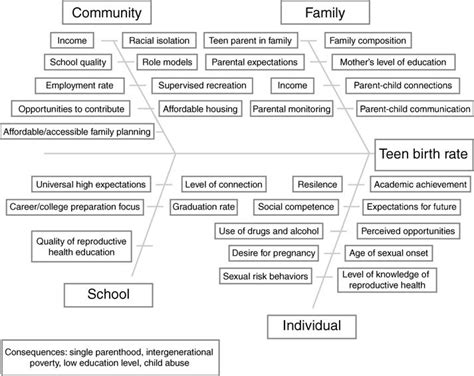 Problem Analysis Diagramadolescent Pregnancy Download Scientific Diagram