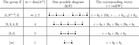 Table 1 From Reflection Groups And Polytopes Over Finite Fields Iii