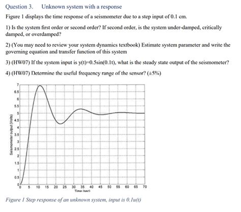 Solved Question 3 Unknown System With A Response Figure 1