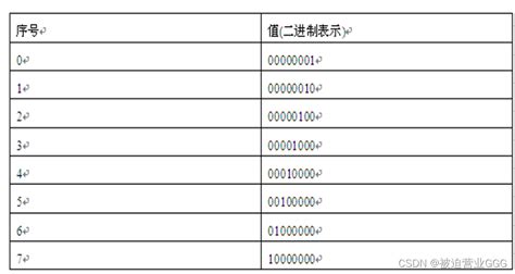 ucos ii优先级调度算法之详解ospriohighrdy int 8u y＜＜3 osunmaptbl[osrdytbl[y