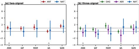 Scaling Factors From A Spatio Temporal Detection And Attribution Of
