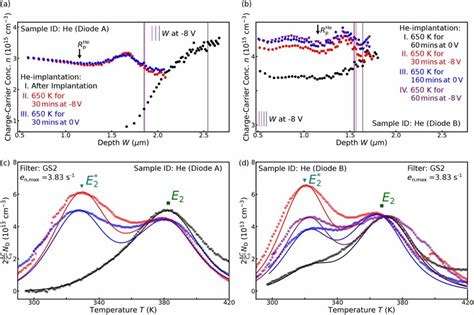 A B N Profiles And C D Dlts Spectra Recorded On A Hvpe Grown