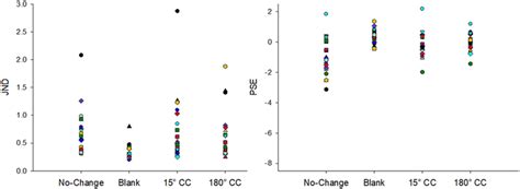 Individual Jnd Threshold Left And Pse Bias Right Fits Plotted