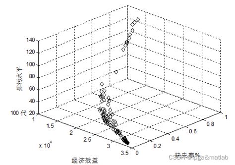 【nsgaii】基于nsgaii的多目标优化算法的matlab仿真 nsgaⅱ 三目标matlab csdn博客