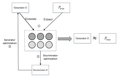 electronics free full text a link prediction algorithm based on gan