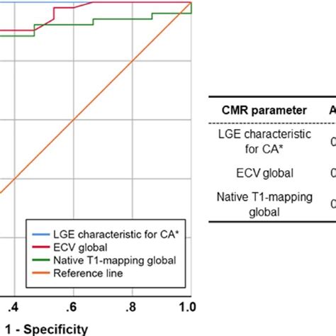 Receiver Operating Characteristic Roc Curves Illustrating The