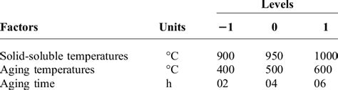 Process Parameters And Their Levels Of Annealing Treatment Download