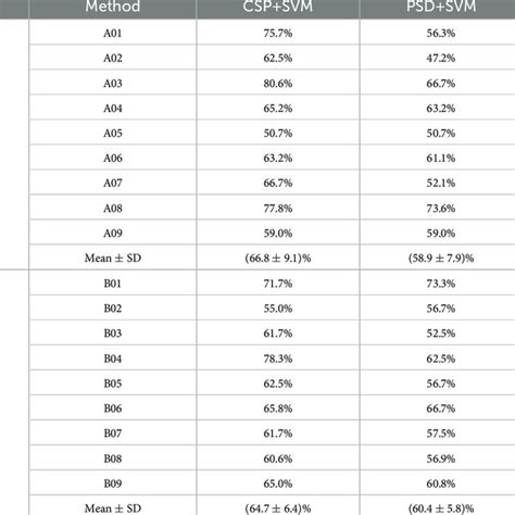 Comparison Of Classification Accuracy Among The Three Methods For Nine