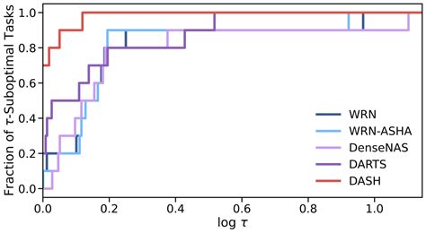 Tackling diverse tasks with neural architecture search ΑΙhub