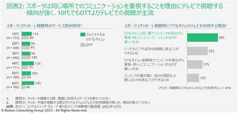 コンテンツ消費の多様化で、地上波から動画配信サービス利用への置き換わりが浮き彫りに ～bcgメディア消費者行動調査