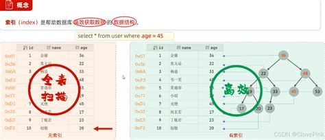 黑马程序员javaweb开发教程 后端部分mysql 笔记分享 java web前端后端数据库 csdn博客