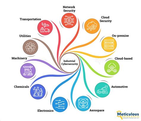 Divya Jagtap On Linkedin Cyberattacks Keyplayers