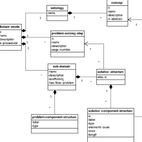 The Domain Model Classes 4 Download Scientific Diagram