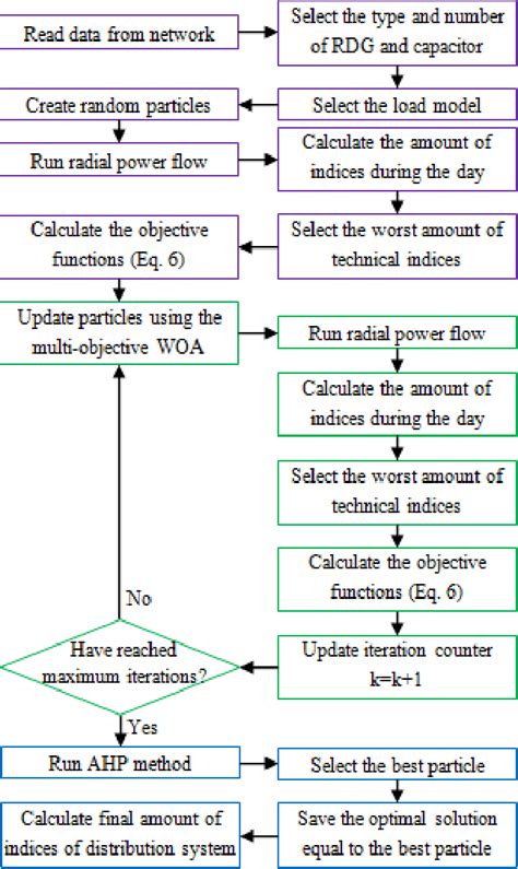 Figure 1 From Optimal Allocation Of Renewable Dg And Capacitor For Improving Technical And