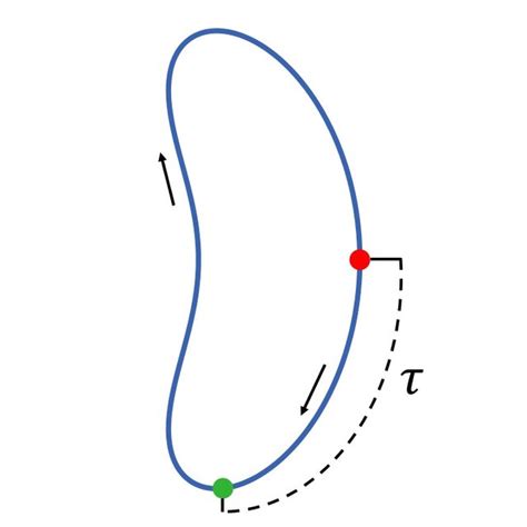 graphic representation of the variable τ download scientific diagram