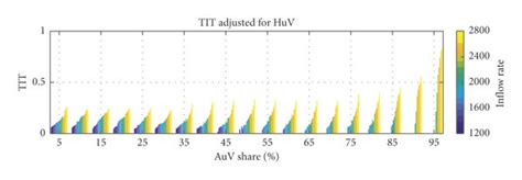 Tet And Tit Values In Different Traffic States For A C Total Traffic Download Scientific