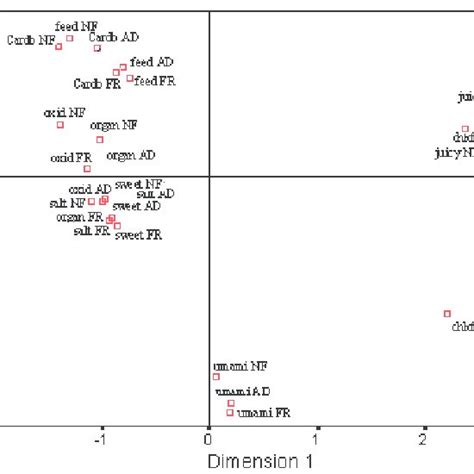 Multidimensional Scaling Map Of Breast Meat Of Chickens Reared Under