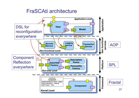 Reconfigurable Service Oriented Architectures Ppt