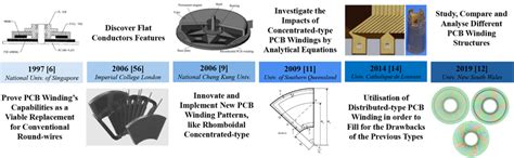 Timeline Highlighting The Progress Of PCB Winding Technology Download Scientific Diagram