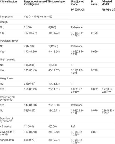 Percentage Of Respondents Who Missed Tb Screening Download Scientific