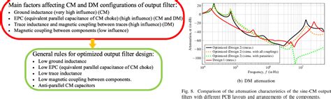 Figure 1 From Design And Comparison Of Output Filter Configurations For SiC MOSFET Based