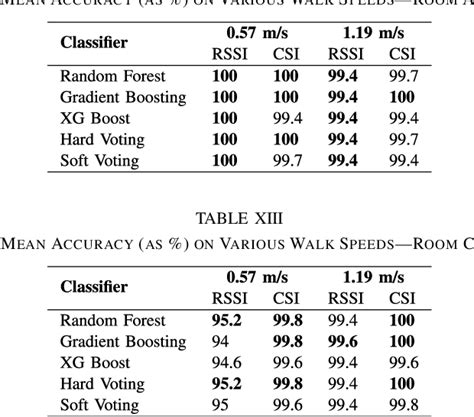 Table Xiii From A Machine Learning Approach To Passive Human Motion