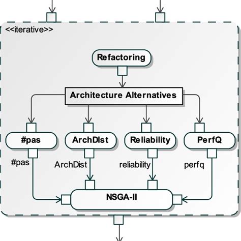 Our Multi Objective Evolutionary Approach Download Scientific Diagram