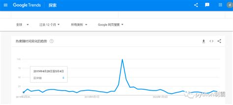 python爬取谷歌学术 python爬取谷歌热度 csdn博客