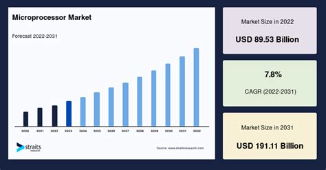 Microprocessor Market Size Share And Growth Analysis By 2033