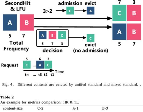 Figure 4 From A Delayed Eviction Caching Replacement Strategy With Unified Standard For Edge