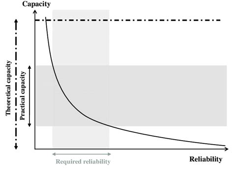 Correlation Between Theoretical Capacity Practical Capacity And