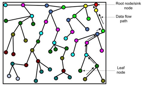Tree Based Topology Architecture Download Scientific Diagram