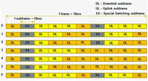Wireless Communication DSP Why Special Subframe Is Required In LTE