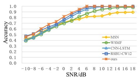sensors special issue novel modulation technology for 6g communications