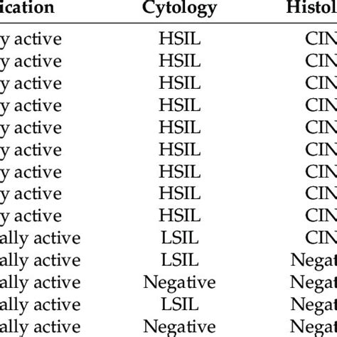 Raman Classification Cytology Results Histology Results And Hpv