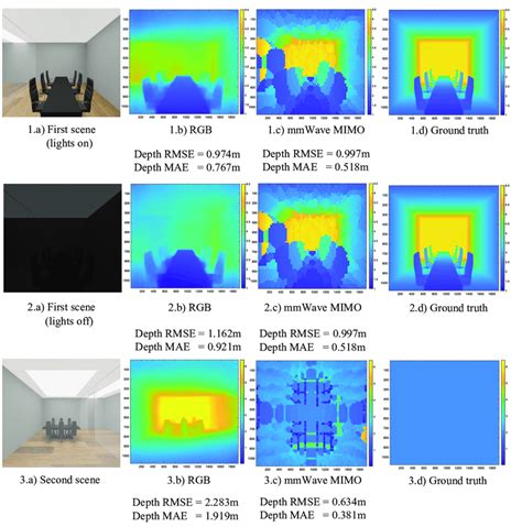For The Conference Room Scenario The Proposed Mmwave Mimo Based Depth Download Scientific