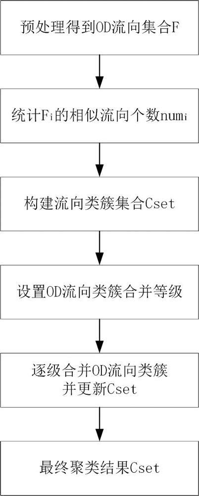 a method of stepwise merging od flow to spatio temporal joint