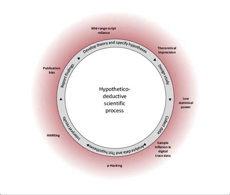 Characteristics Of And Threats To The Hypothetico Deductive Research Download Scientific